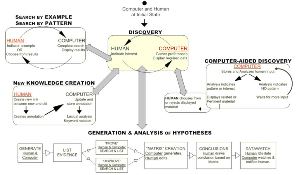 Models Related to the Visual Analytics Process | VizMind