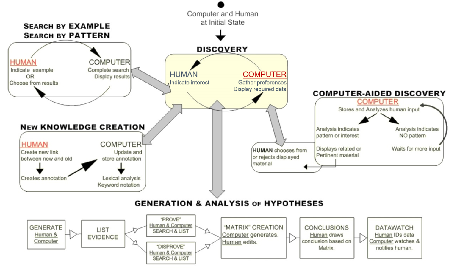 Models Related to the Visual Analytics Process | VizMind