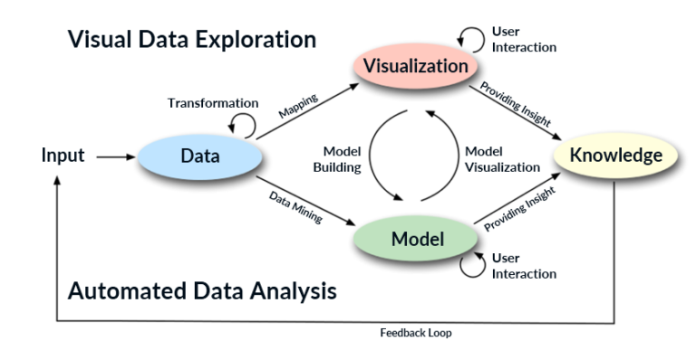 Framework for Visual Analytics | VizMind